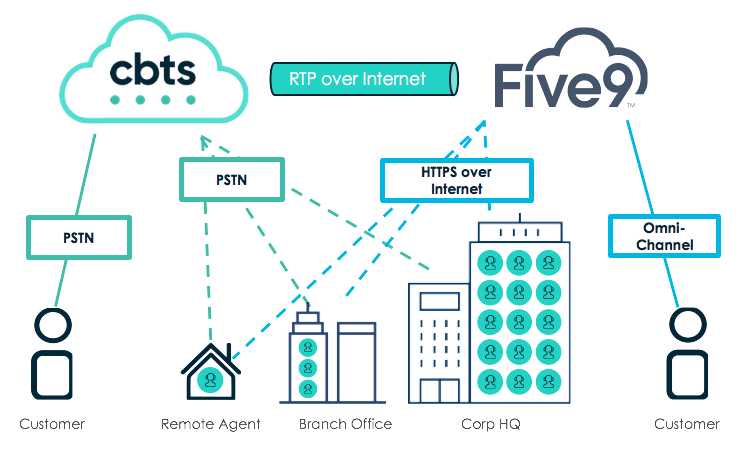 Reimagine Healthcare Customer Experience with Five9